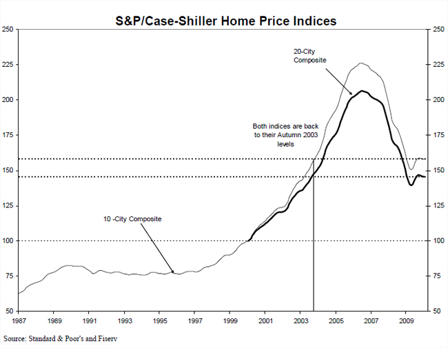 Case-Shiller Home Price Index Remained Relatively Flat in January ...
