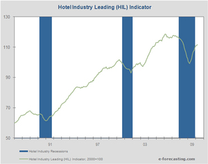U.S. Hotel 'HIL' Index Shows Growth in March - WORLD PROPERTY JOURNAL ...