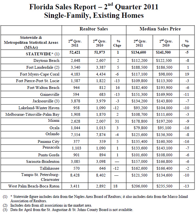 Florida Residential Sales Uptick in 2Q, Prices Up 8.9% Over 1Q - WORLD ...
