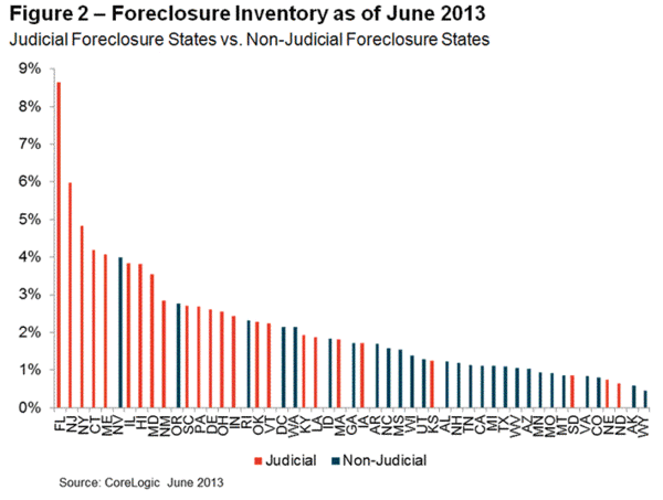 US Foreclosure Activity and Inventory Fall - WORLD PROPERTY JOURNAL ...