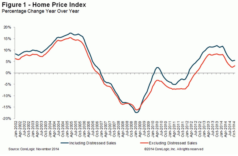 U.S. Home Prices Rise 5.5 Percent in November Over Prior Year - WORLD ...
