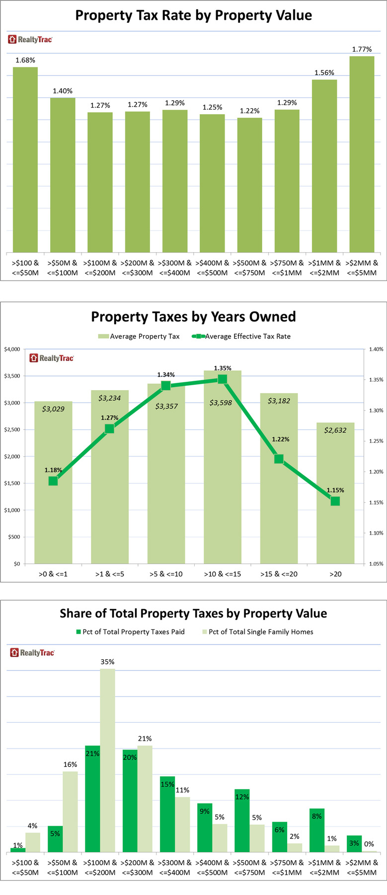Higher-end Homes Account for Over Half All Property Taxes in U.S ...