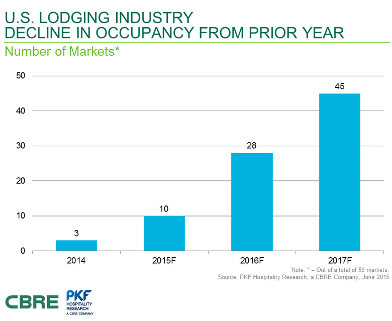 U.S. Lodging Industry Confidence Continues to Grow in 2015 - WORLD ...