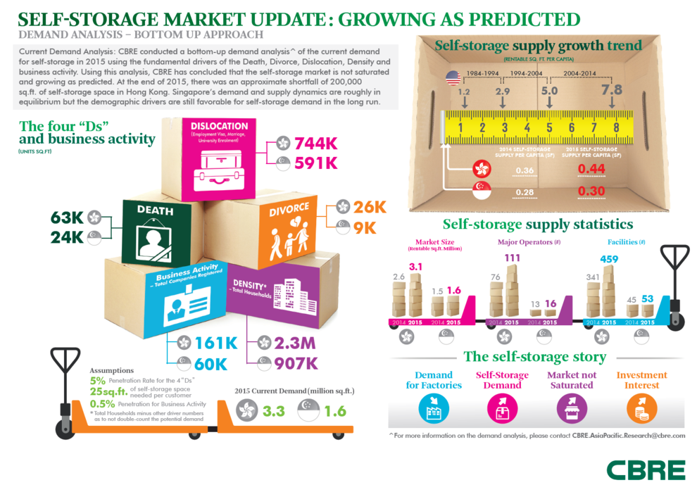 Self-Storage Industry Enjoying Strong Growth in Asia - WORLD PROPERTY ...