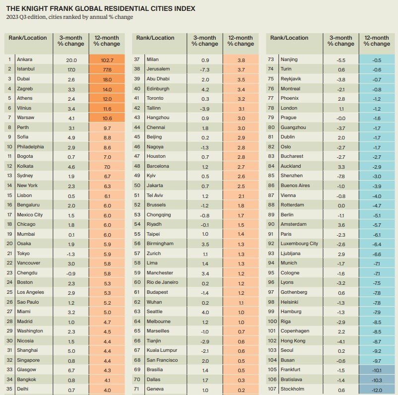 Global Cities Residential Price Growth Recovers as Interest Rate Cuts ...