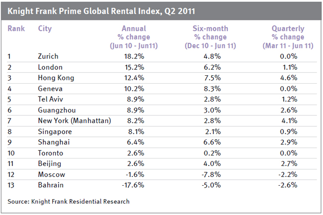 Zurich, London, Hong Kong, Geneva Ranked Top Global Rental Growth ...