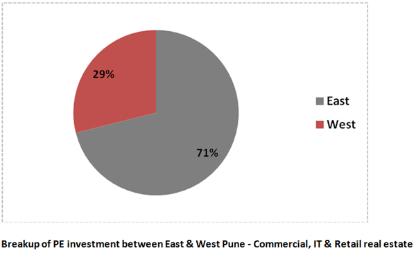 Private Equity Likes Real Estate Investing in Pune, India's Other ...