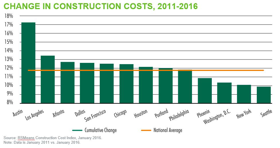 Despite Global Commodity Price Declines, Labor Shortages Driving Up ...