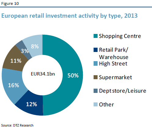 European Investments Reach Highest Level Since 2007 - WORLD PROPERTY ...