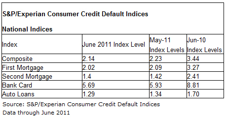 Consumer Loan Default Rates Slowing in Most U.S. Markets, Says New S&P ...