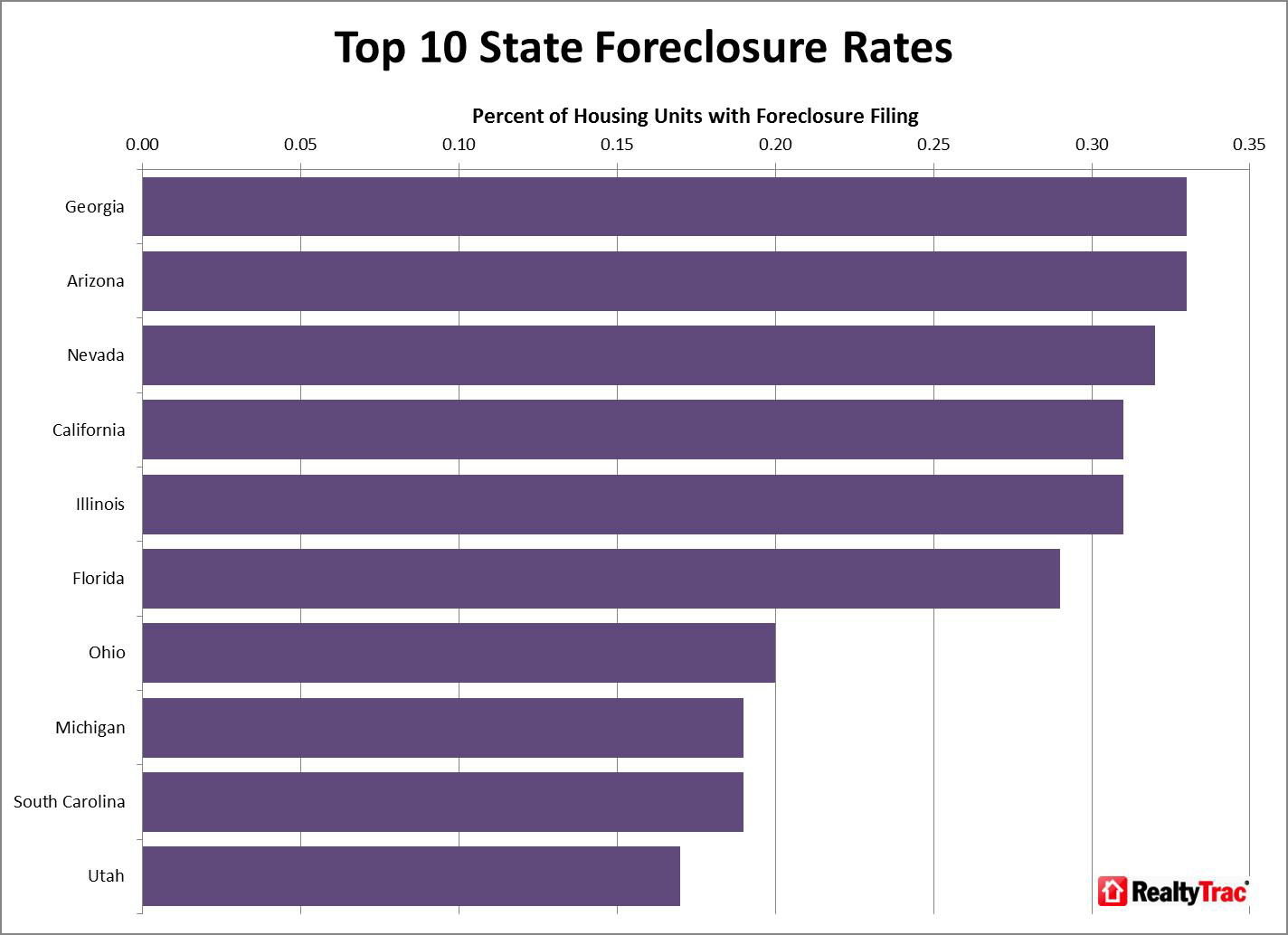 U.S. Home Foreclosure Activity Upticks 9% in May Over Last Month ...