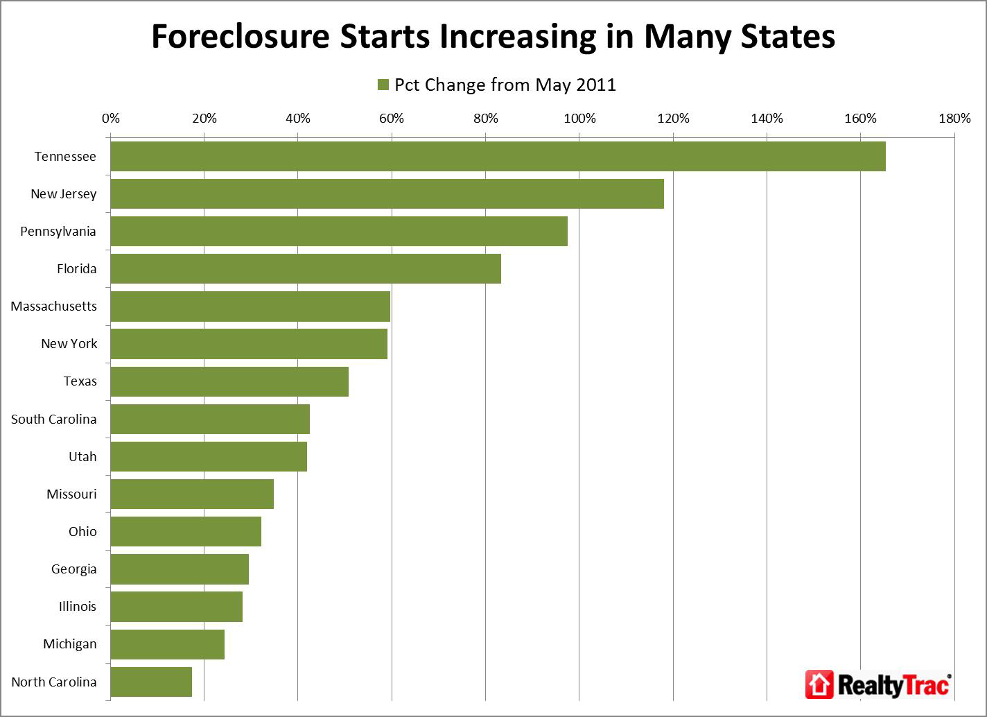 U.S. Home Foreclosure Activity Upticks 9% in May Over Last Month ...