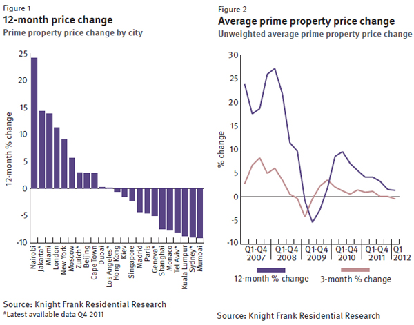 Miami, London, Nairobi and Jakarta Buck Global Price Trend as Value of ...