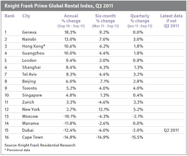 Prime Global Residential Markets' Rental Rates Uptick 4.3% in 3Q ...