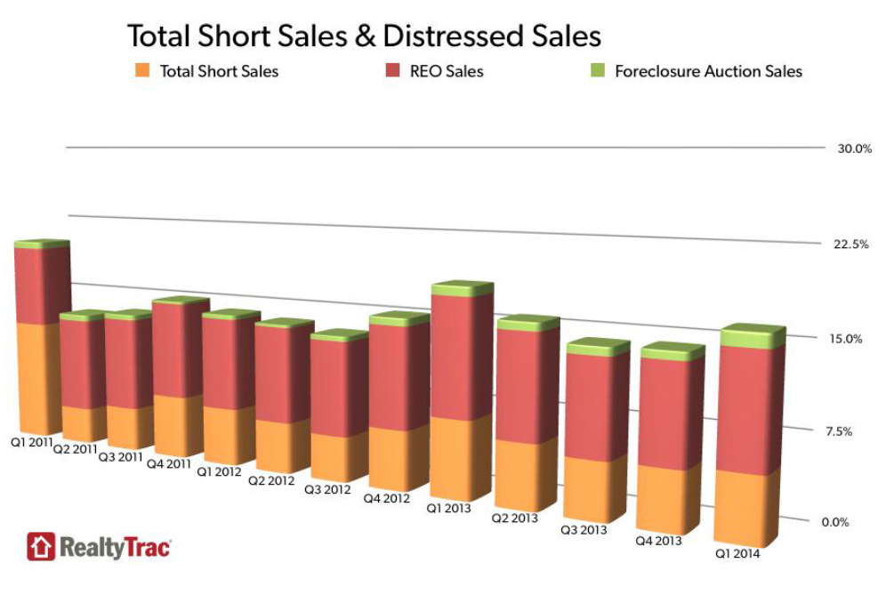 Distressed Sales in U.S. Reverse Course in March, Uptick Again - WORLD ...