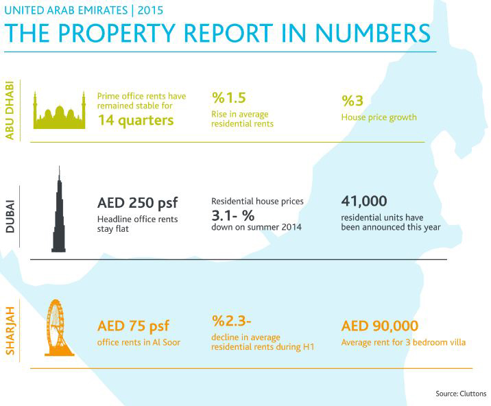 Falling Oil Prices Creating Strong Headwinds for UAE Property Markets ...