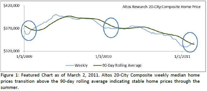 U.S. Home Sales Poised for Slight Recovery in Spring Selling Season ...