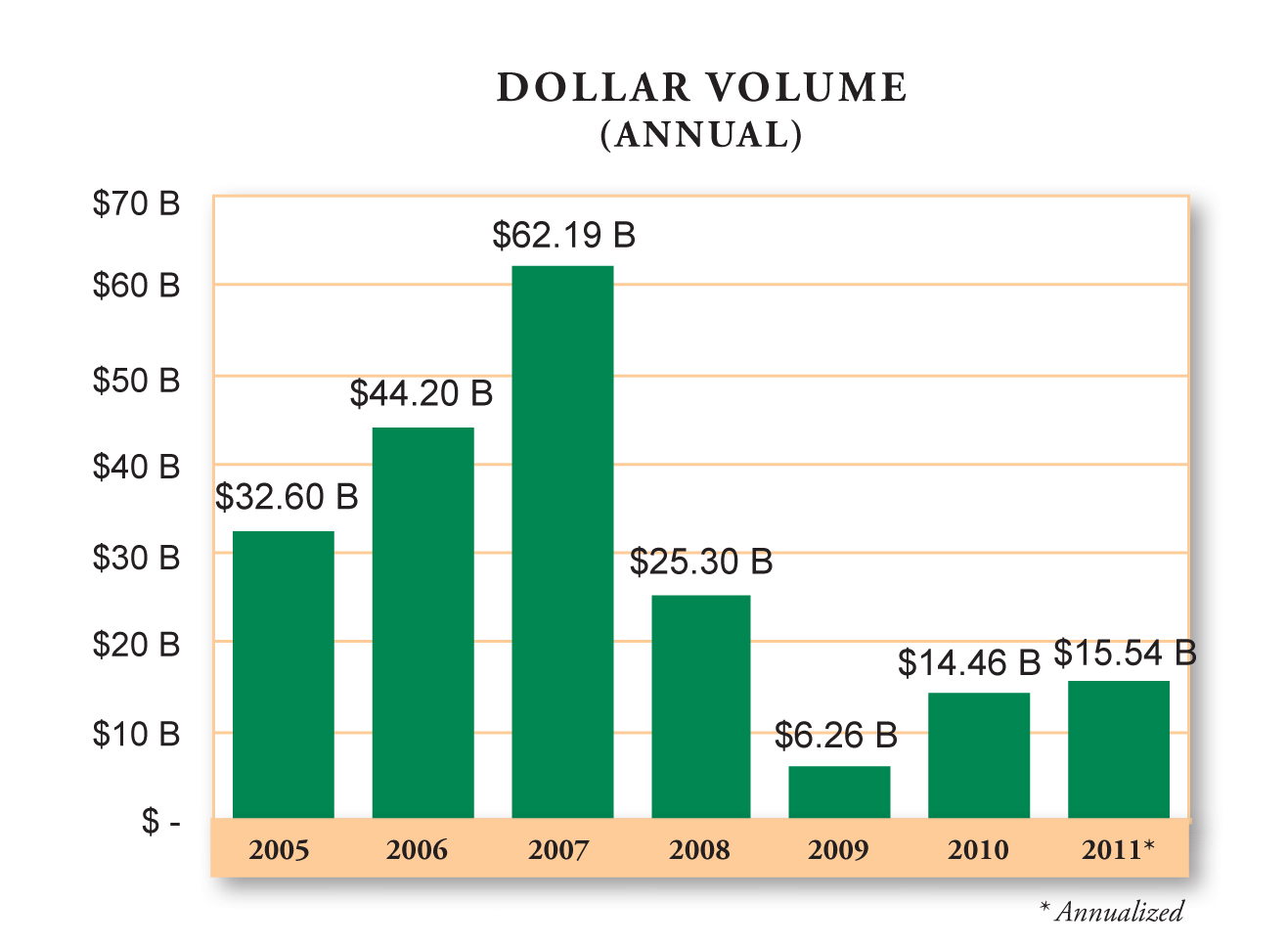 New York City Commercial Investment Sales Dip in First-Quarter 2011 ...