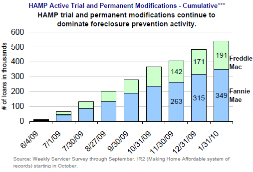 HAMP Growing, Modifications Up in January - WORLD PROPERTY JOURNAL ...