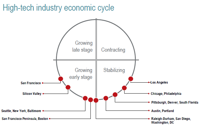 High-tech Job Creation Driving U.S. Office Space Demand Coast to Coast ...