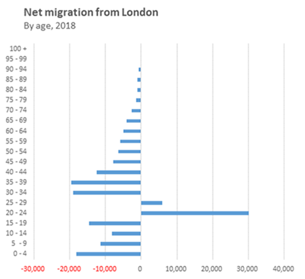 London Outbound Migration at Record Levels, Home Affordability Key ...