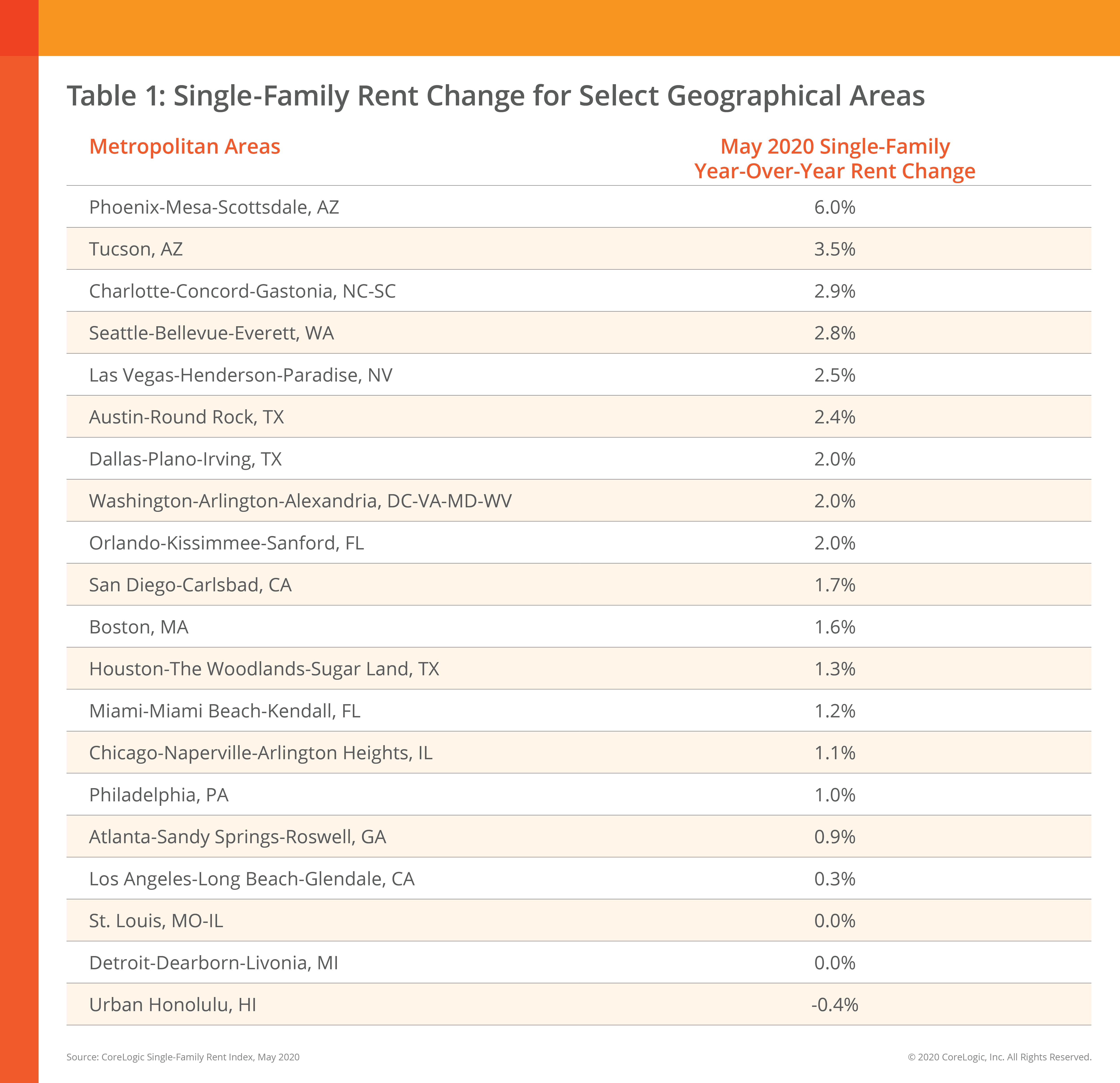 Single-Family Rent Growth Slows in U.S. - WORLD PROPERTY JOURNAL Global ...