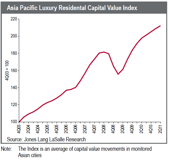 Asia's Luxury Residential Markets Experiencing Growth Moderation in 2Q ...