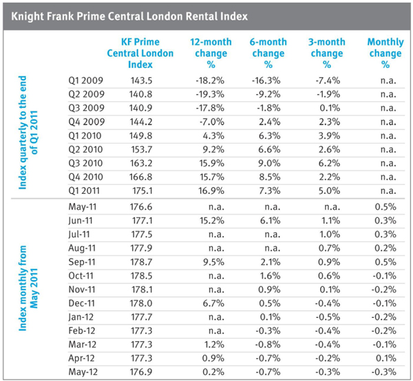 London's Prime Market Rents Decline in May Due to Continued Economic ...