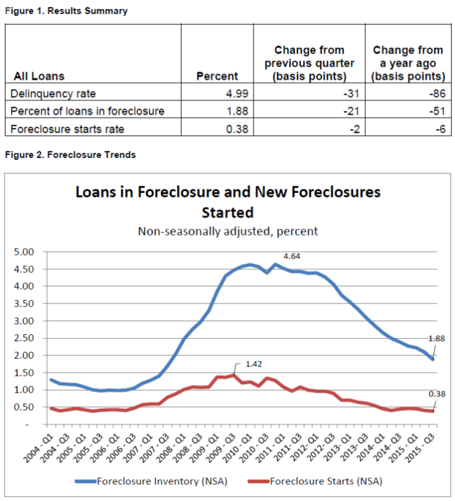 U.S. Foreclosures at Lowest Levels Since 2005 - WORLD PROPERTY JOURNAL ...