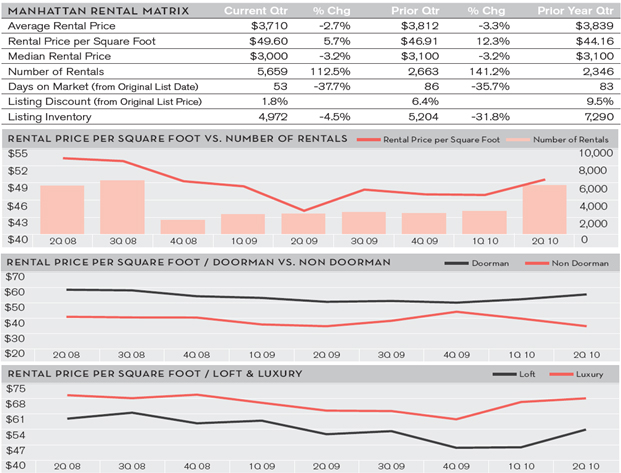 Manhattan Residential Rental Market Continues to Firm in Q-2, Says PDE ...