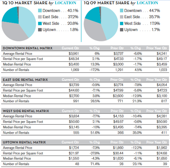 Manhattan Rental Inventories Rise in Q-1, Prices Remained Stable ...