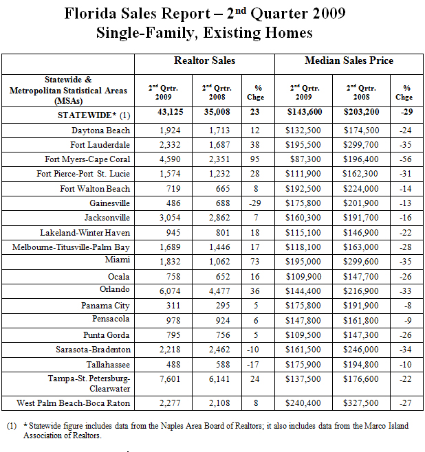 Florida's Existing Home, Condo Sales Rise in Q2 - WORLD PROPERTY ...