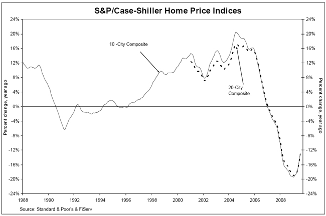 Case-Shiller Home Price Index Reports Sixth Consecutive Month of ...