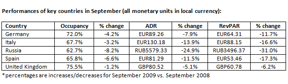 Key Global Hotel Performance Metrics Are Mixed in September - WORLD ...