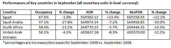 Key Global Hotel Performance Metrics Are Mixed in September - WORLD ...
