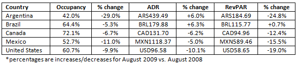 STR Reports Global Hotel Performance for August 2009 - WORLD PROPERTY ...