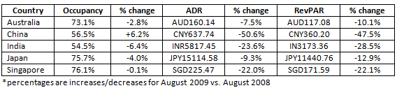 STR Reports Global Hotel Performance for August 2009 - WORLD PROPERTY ...