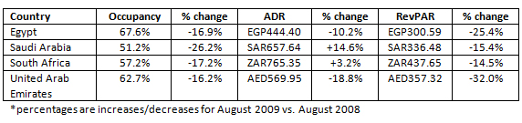 STR Reports Global Hotel Performance for August 2009 - WORLD PROPERTY ...