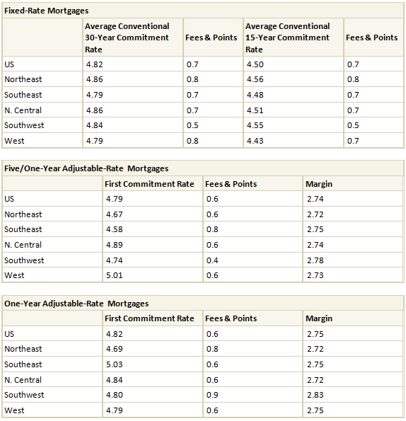 Mortgage Rates Flat This Week Thanks Mainly To Actions By Treasury And ...