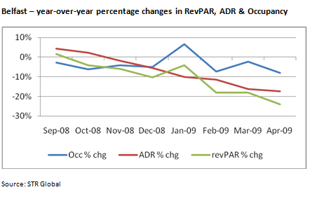 Belfast's Hotel RevPAR Strong Despite Declines - WORLD PROPERTY JOURNAL ...
