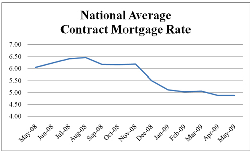 Federal Housing Finance Agency Reports Increase in Mortgage Rates ...