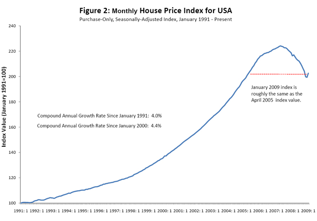 U.S. Monthly House Price Index Estimates 1.7 Percent Price Increase ...