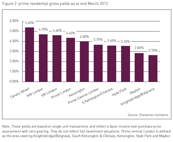 London's Prime Residential Rents Jump 9.7% Over Last Year - WORLD ...