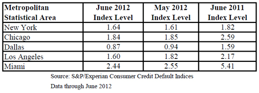 U.S. Consumer Credit Default Rates Decreased in June, Sixth Consecutive ...