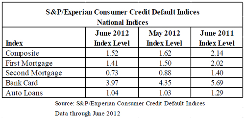 U.S. Consumer Credit Default Rates Decreased in June, Sixth Consecutive ...
