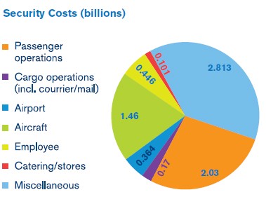 The Aviation Industry Ten Years After 9/11 - WORLD PROPERTY JOURNAL ...