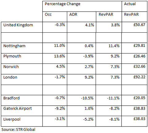 United Kingdom Hotels Peform Well in Q-1, Says STR Global - WORLD ...